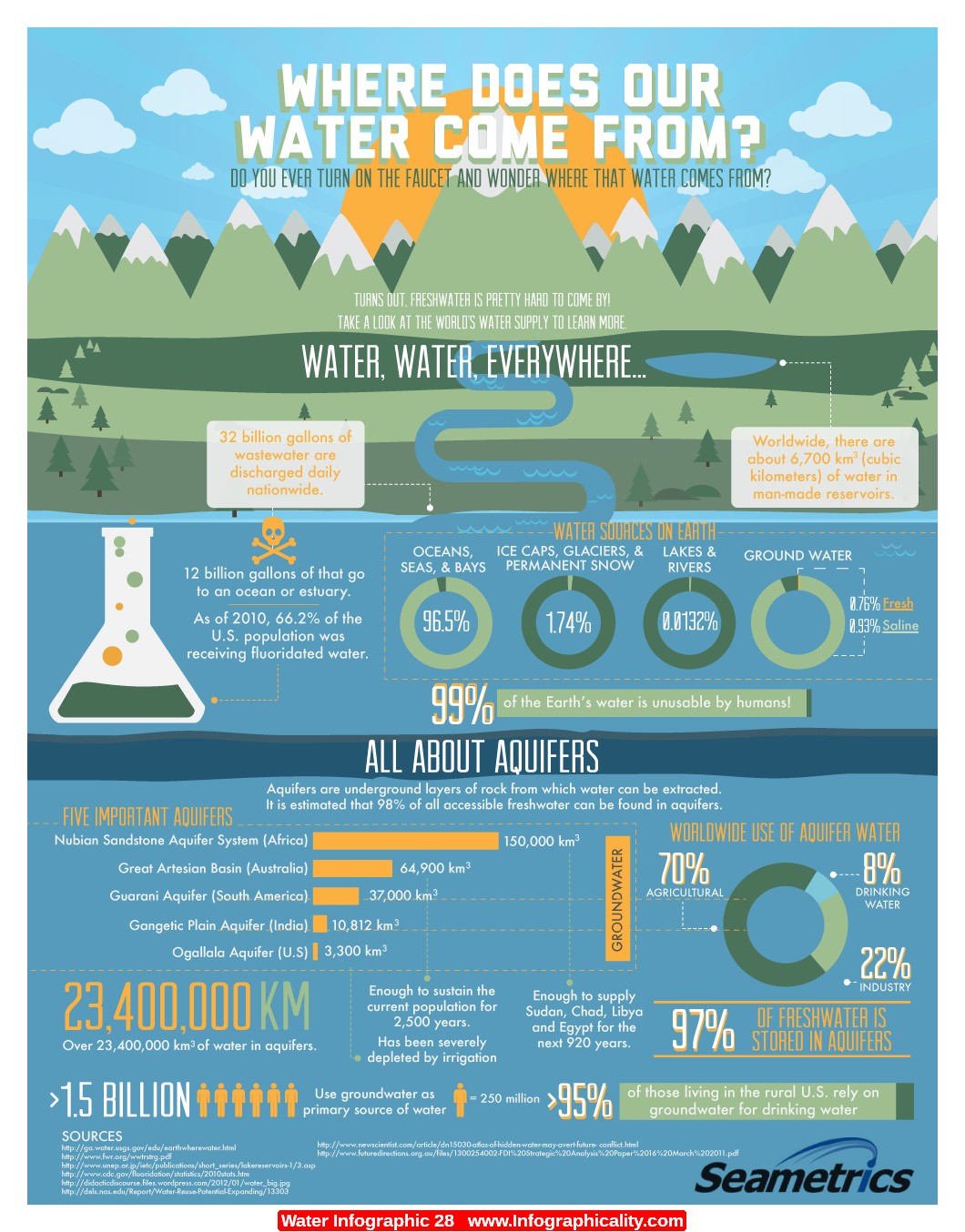 Water in Infographics | GLADE (Global Learning and Development Education)